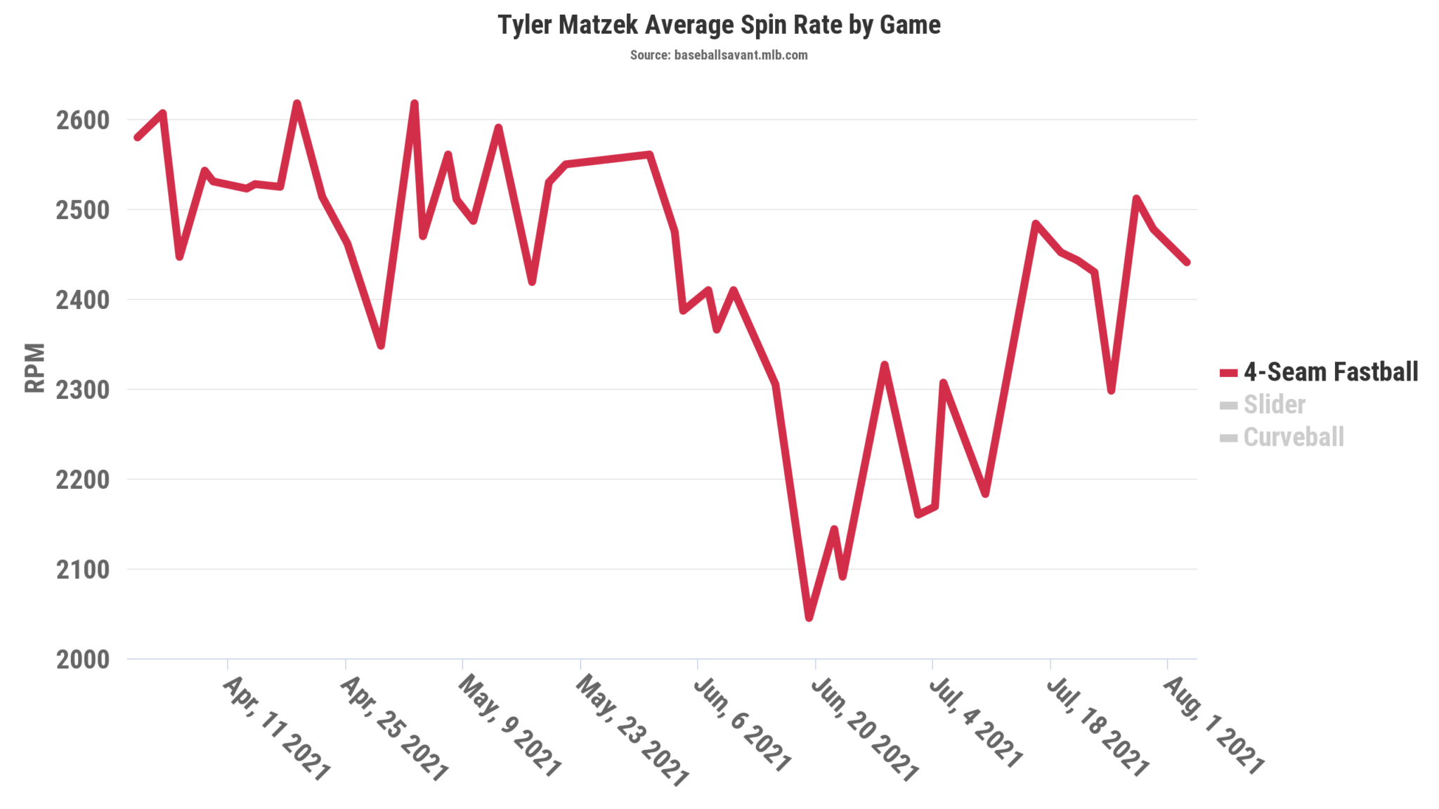 After The Spin Rate Gate after-the-spin-rate-gate